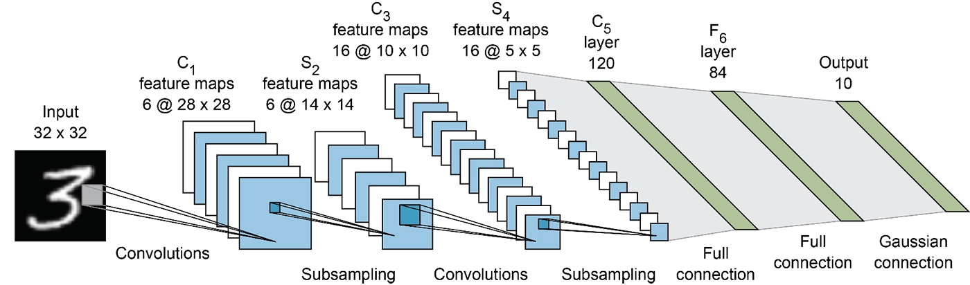 Convolutional Neural Networks: 1998-2023 Overview | SuperAnnotate